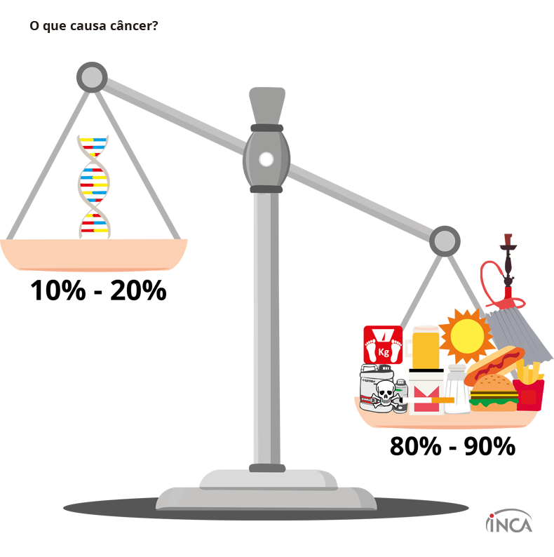 O que causa o câncer? | INCA - Instituto Nacional de Câncer