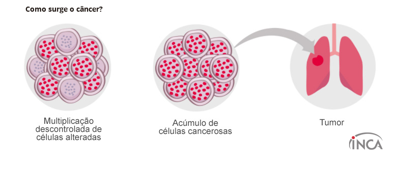 Como Surge O Câncer Centro Médico H3med