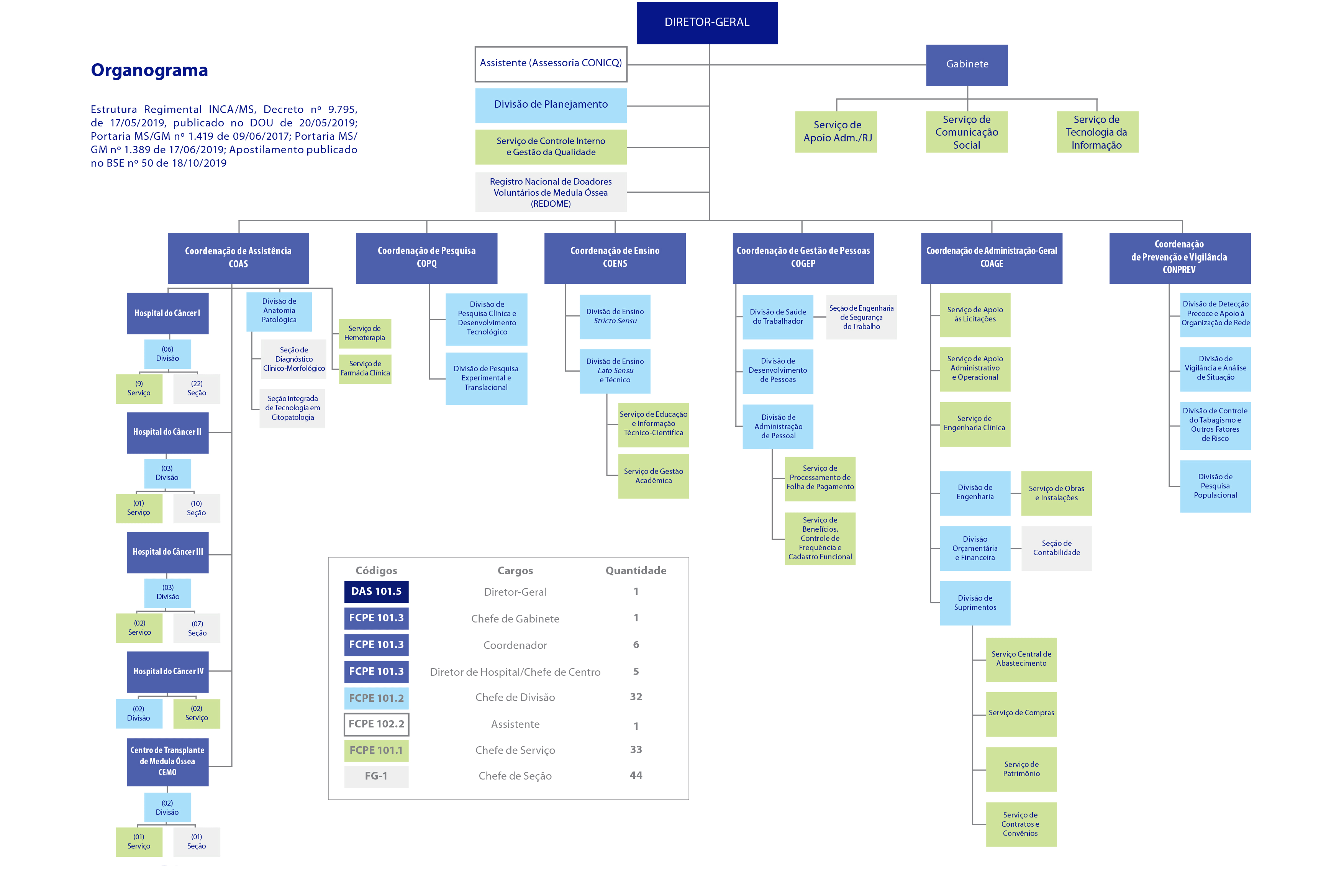 Organograma do Instituto Nacional de Câncer José Alencar Gomes da Silva ...